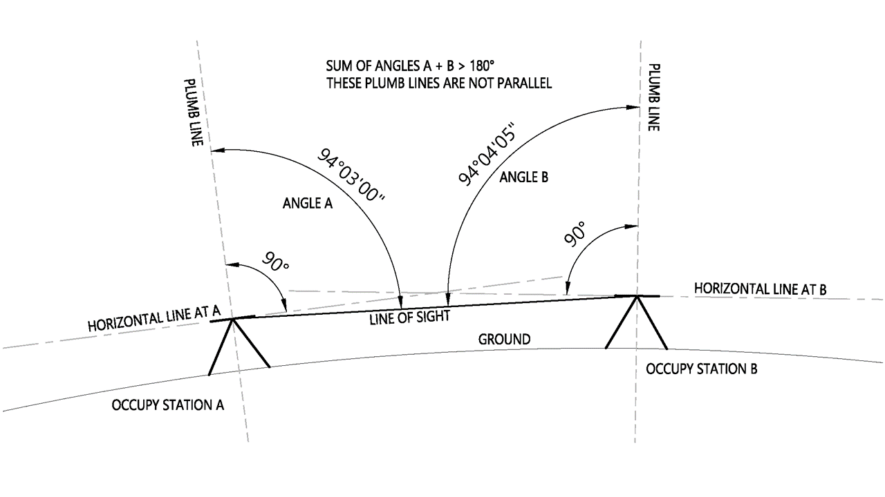 Confirming the earth is spherical using reciprocal zenith angles | MCToon