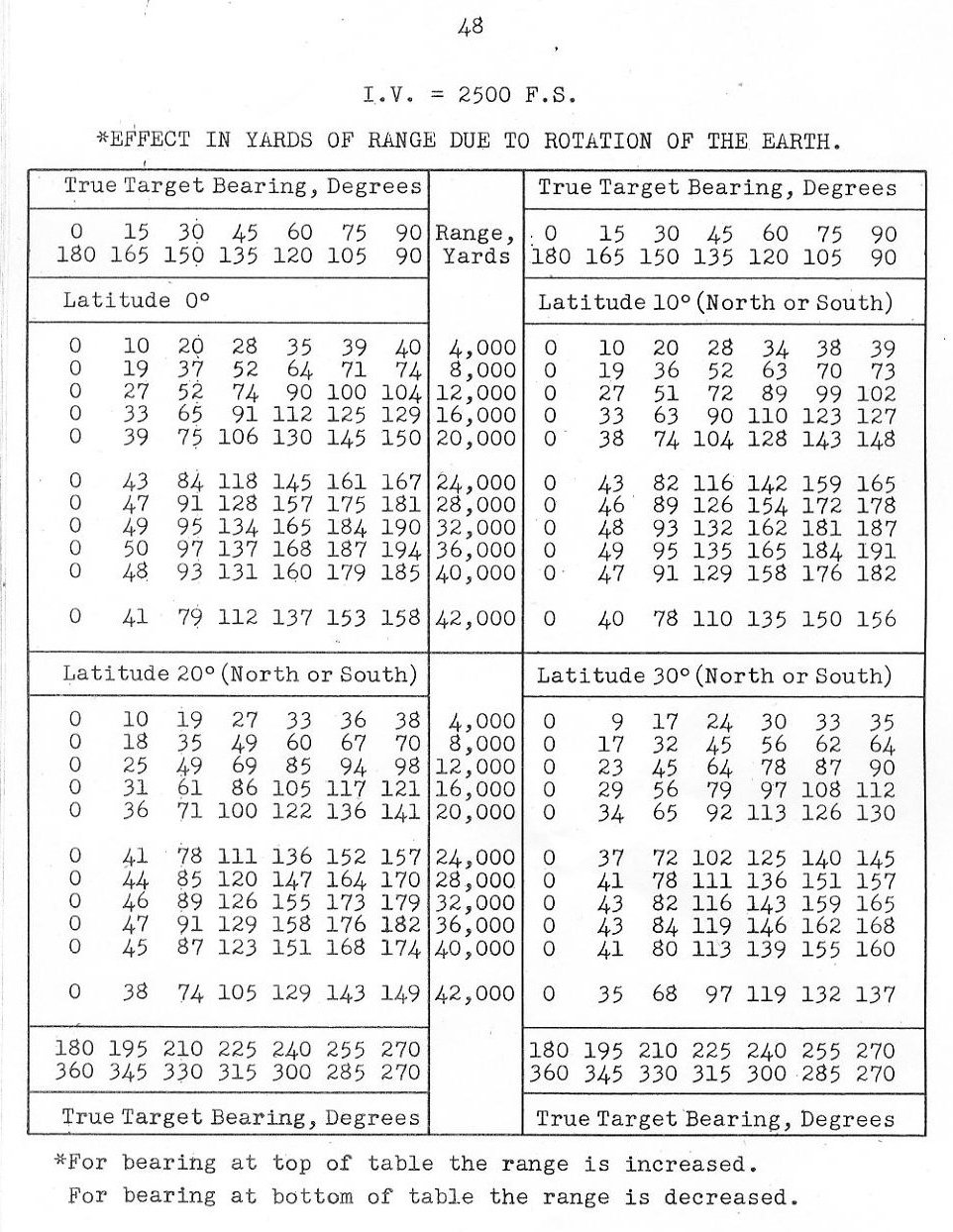 Coriolis for Artillery | MCToon