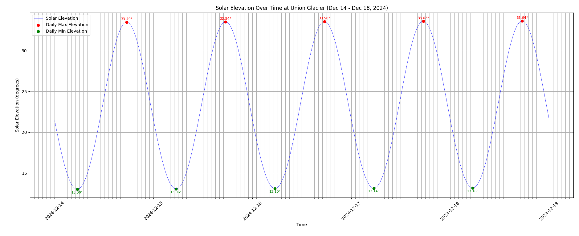 Antarctica Predictions | MCToon